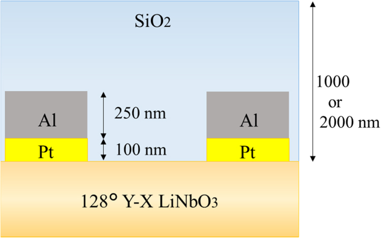 Power transmission characteristics of EWC-SPUDT SAW filters fabricated ...