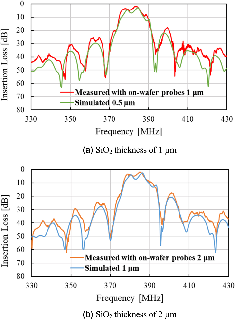 Power transmission characteristics of EWC-SPUDT SAW filters fabricated ...