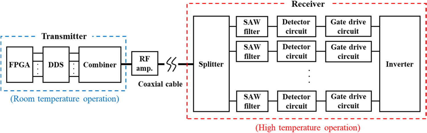 Power transmission characteristics of EWC-SPUDT SAW filters fabricated ...