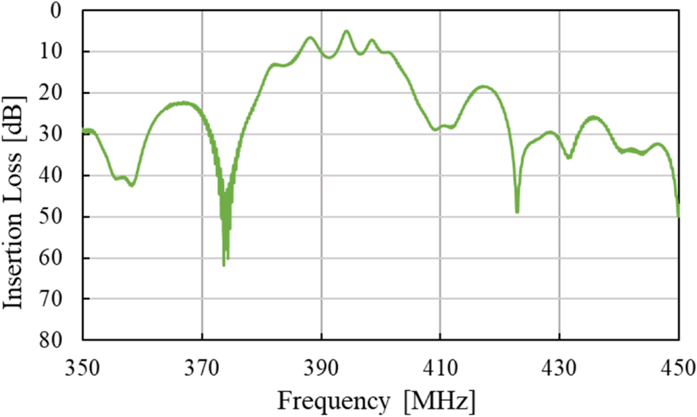 Power transmission characteristics of EWC-SPUDT SAW filters fabricated ...