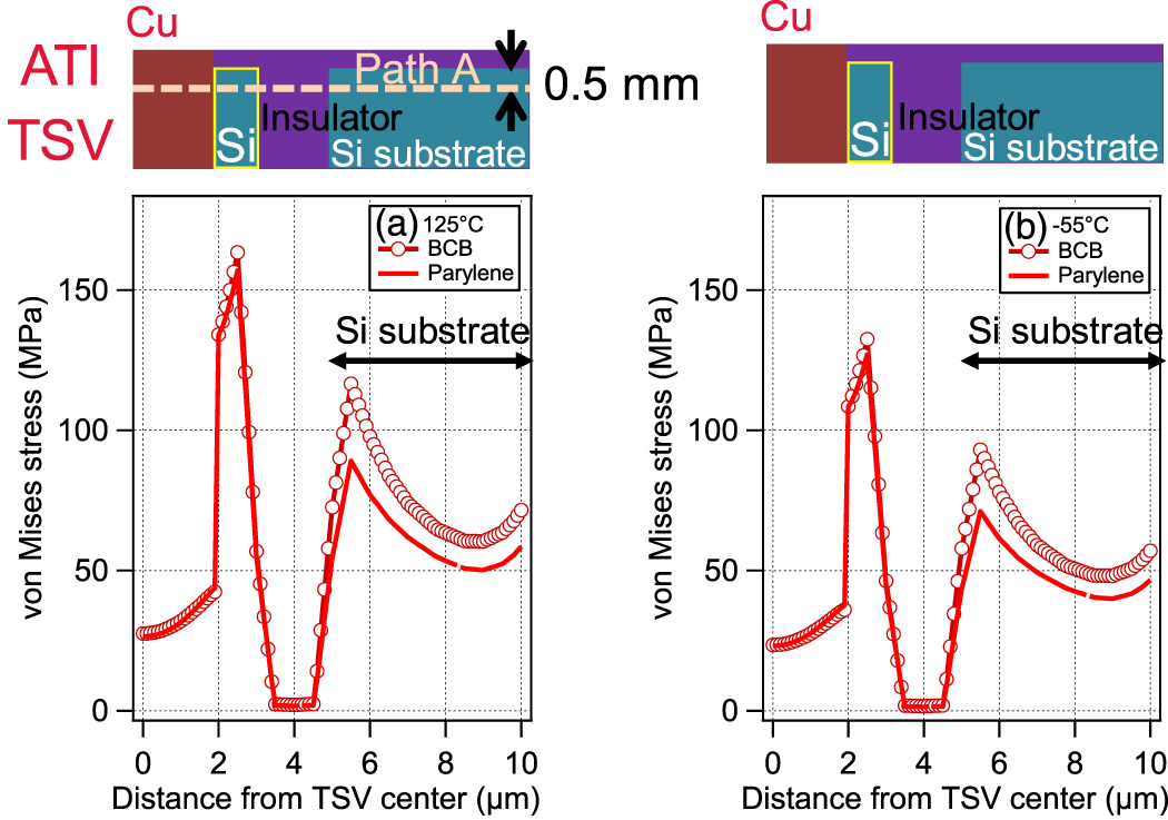 Material effect on thermal stress of annular-trench-isolated through ...