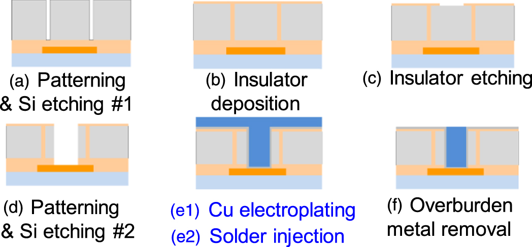 Material effect on thermal stress of annular-trench-isolated through ...