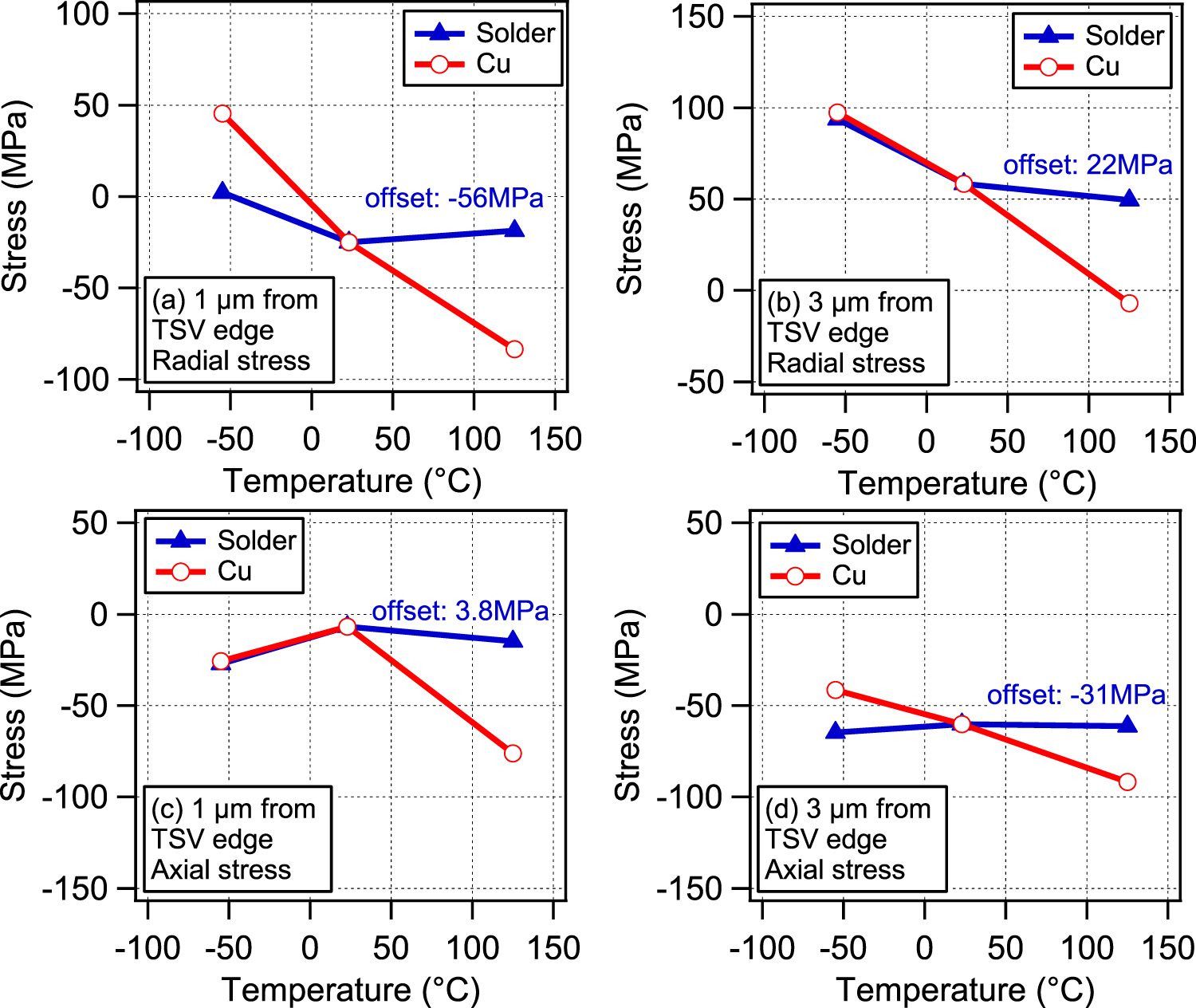 Material effect on thermal stress of annular-trench-isolated through ...