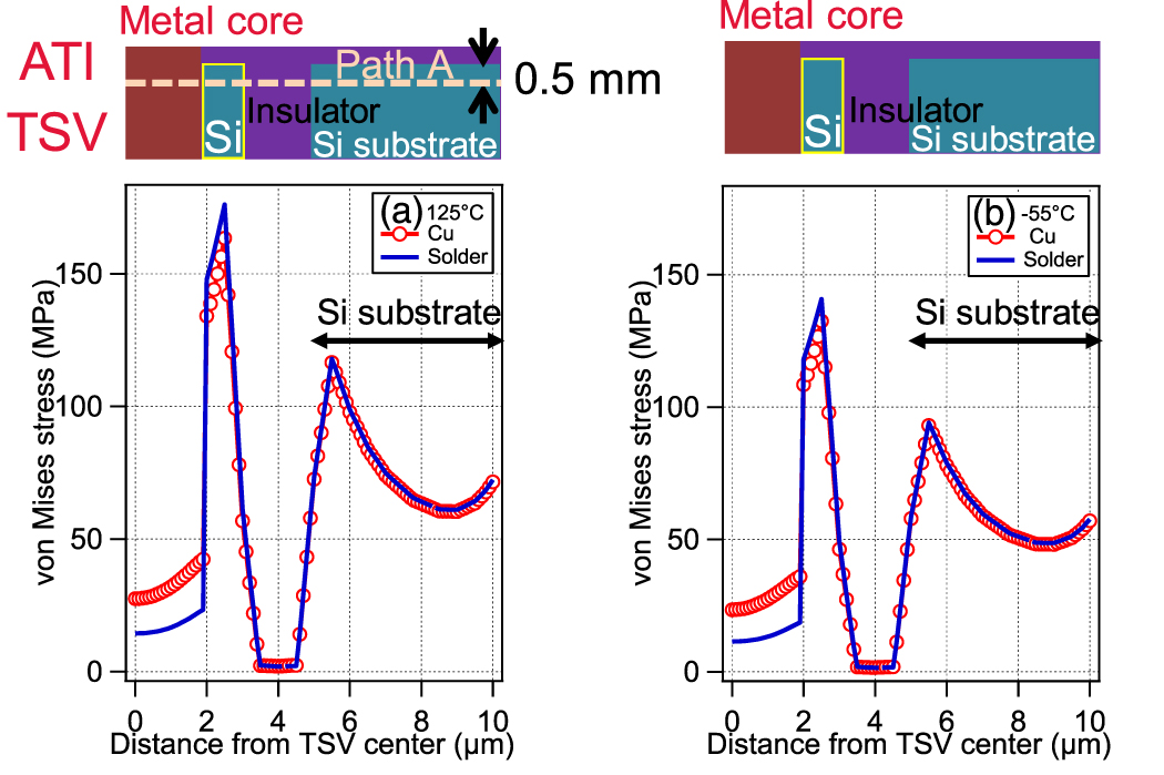 Material effect on thermal stress of annular-trench-isolated through ...