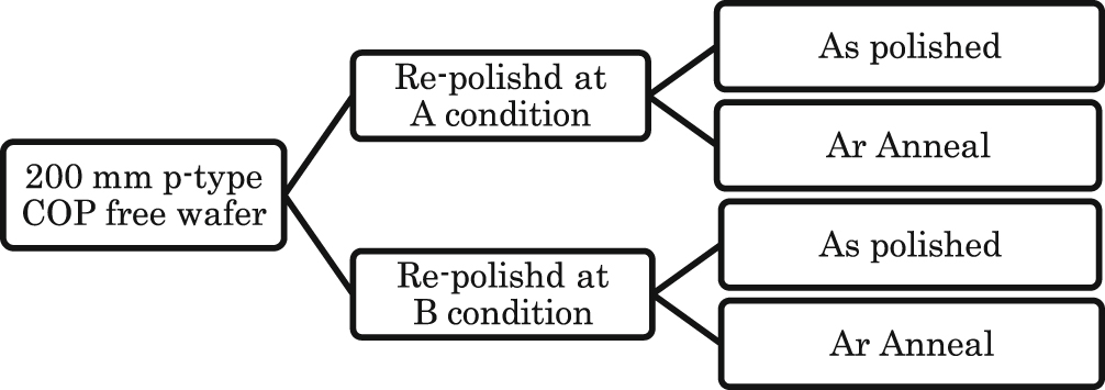 Influence of silicon wafer surface roughness on semiconductor device ...