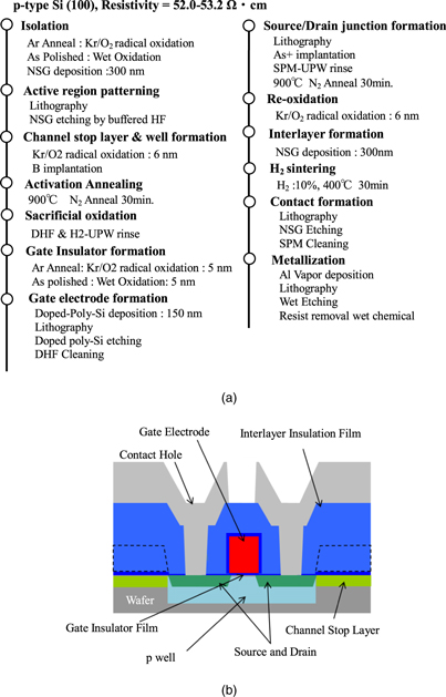 Influence of silicon wafer surface roughness on semiconductor device characteristics - IOPscience