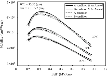 Influence of silicon wafer surface roughness on semiconductor device ...