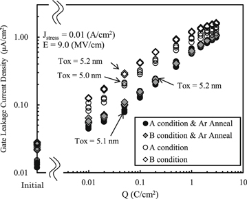 Influence of silicon wafer surface roughness on semiconductor device ...