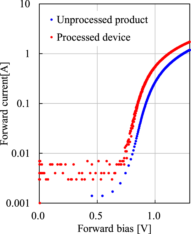 Evaluation of silicon carbide Schottky barrier diode within guard ring ...