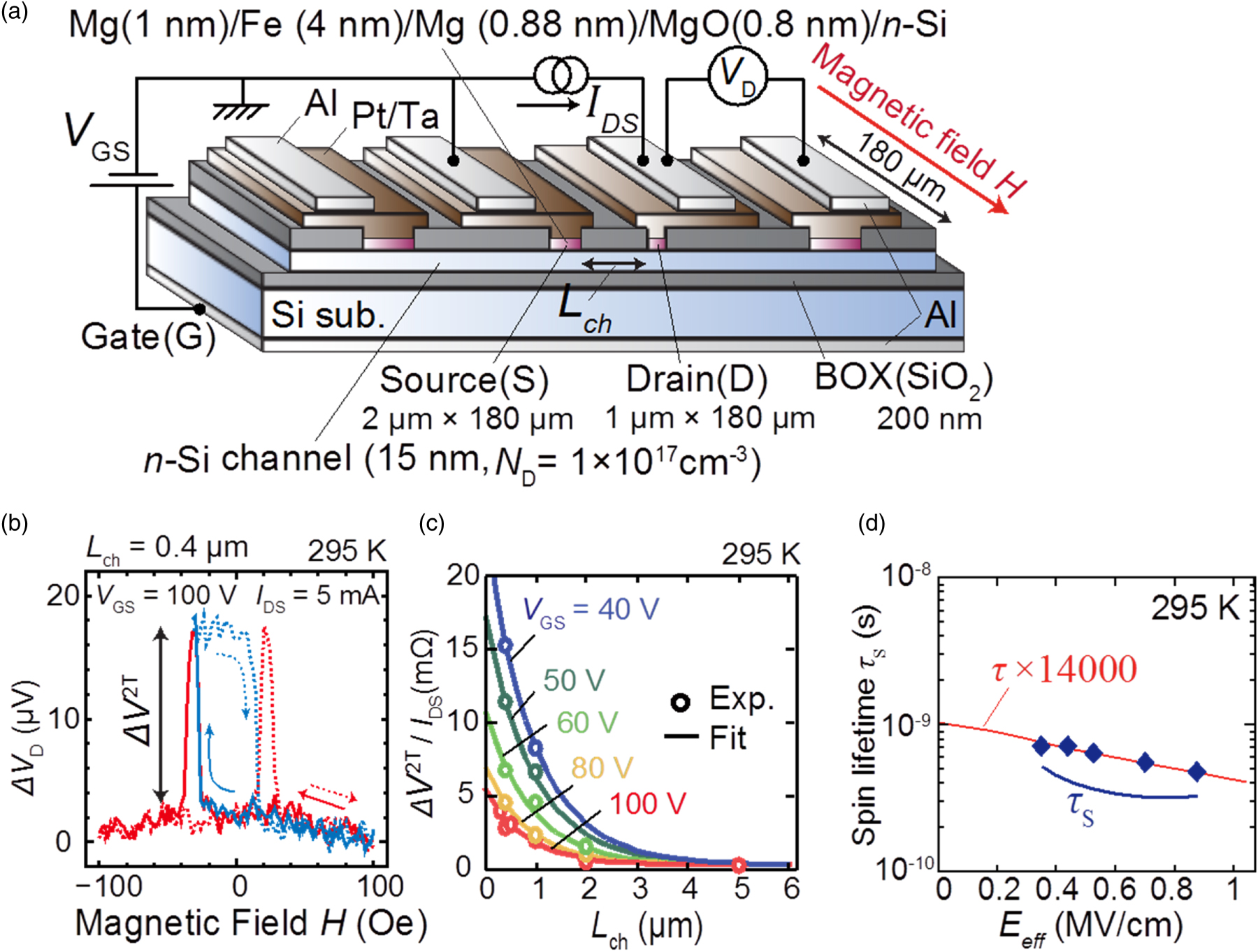 Recent progress in ferromagnetic semiconductors and spintronics devices ...
