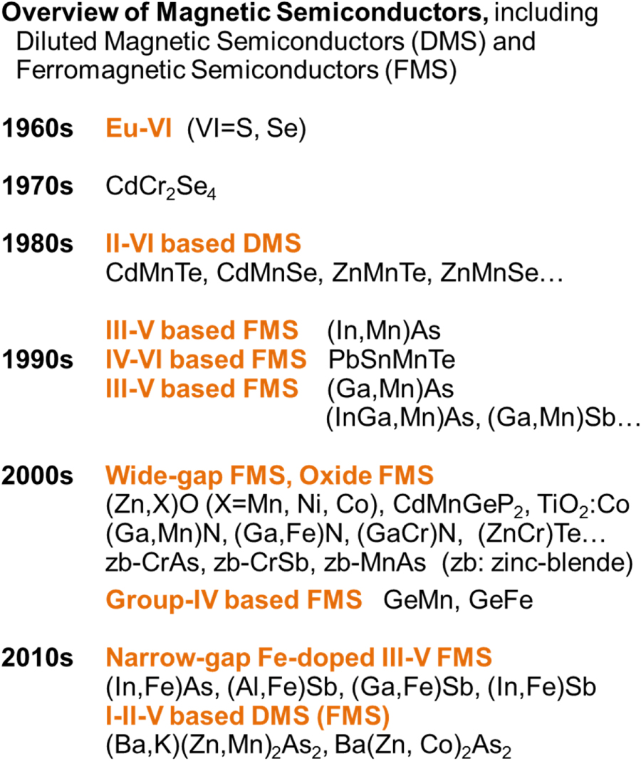 Recent progress in ferromagnetic semiconductors and spintronics devices ...