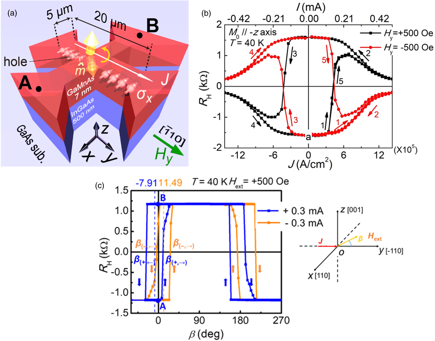 Recent progress in ferromagnetic semiconductors and spintronics devices ...