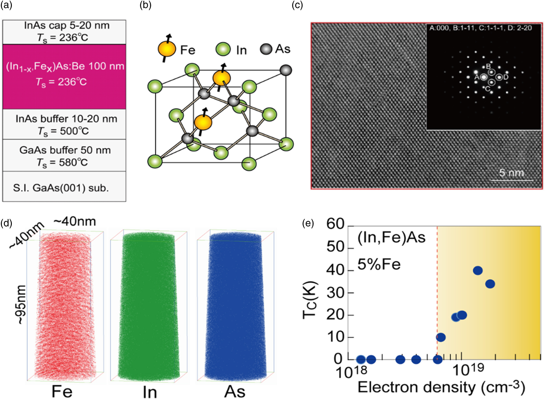 Recent progress in ferromagnetic semiconductors and spintronics devices ...