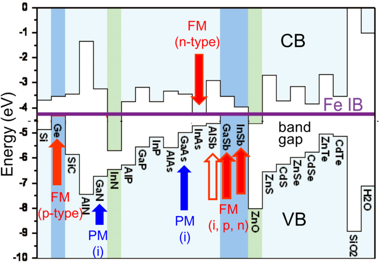Recent progress in ferromagnetic semiconductors and spintronics devices ...