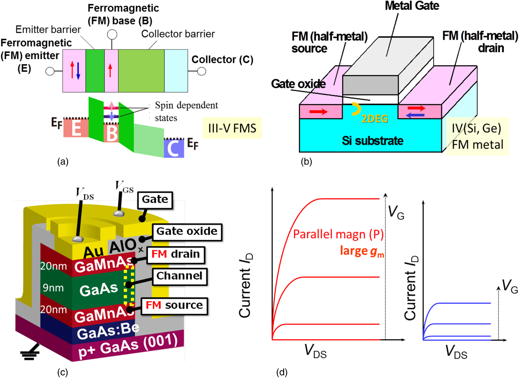 Recent progress in ferromagnetic semiconductors and spintronics devices ...