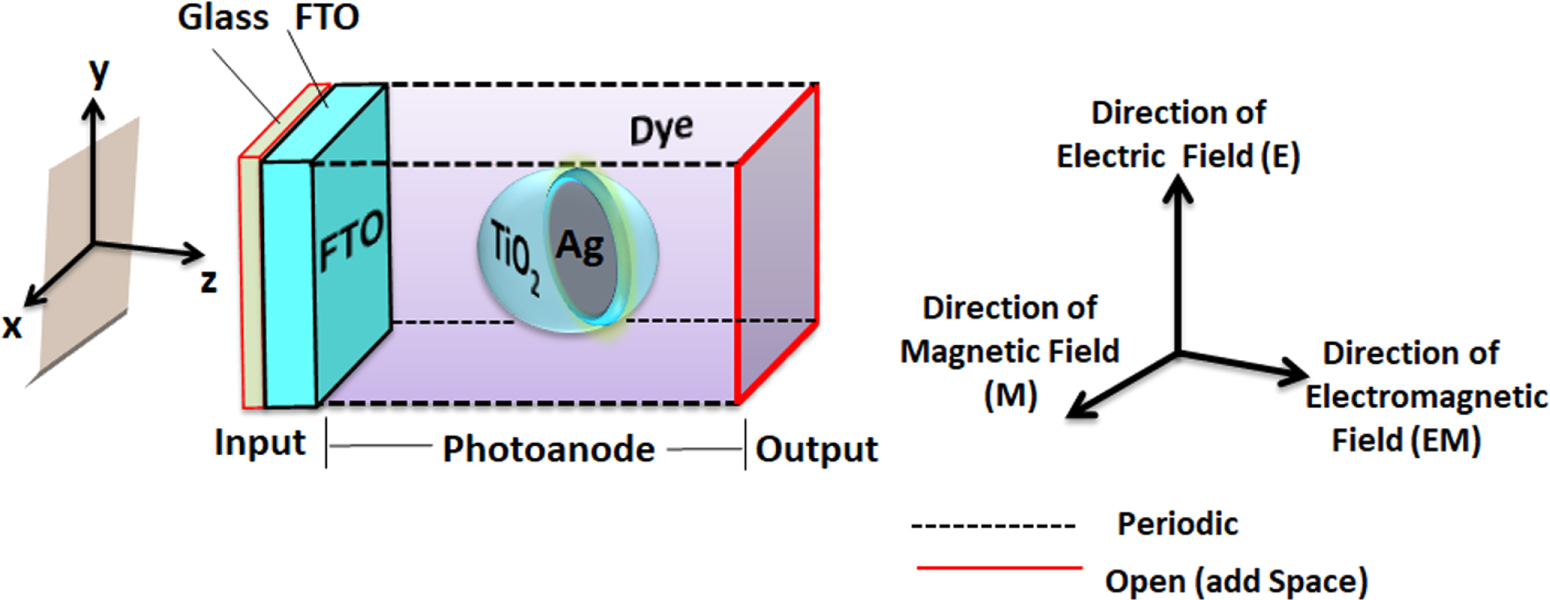 The effect of plasmonic multilayered photoanode structures on the ...
