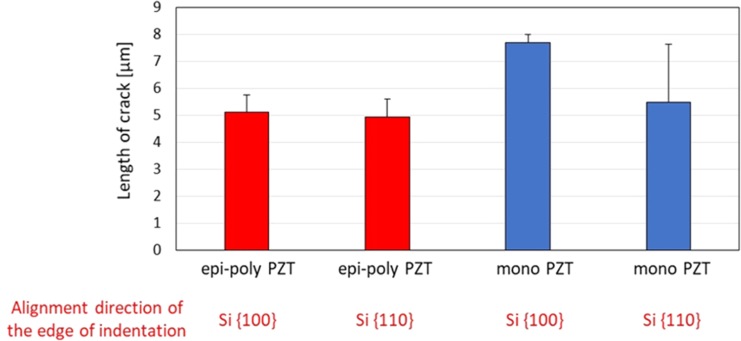 Sputter deposition and characterization of "epi-poly" Pb(Zr, Ti)O3 thin ...