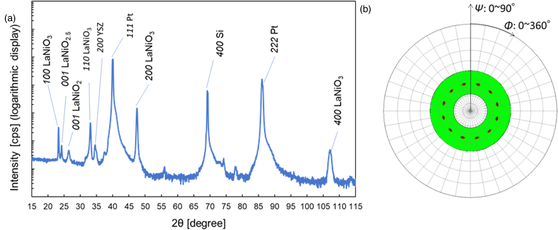 Sputter deposition and characterization of "epi-poly" Pb(Zr, Ti)O3 thin ...