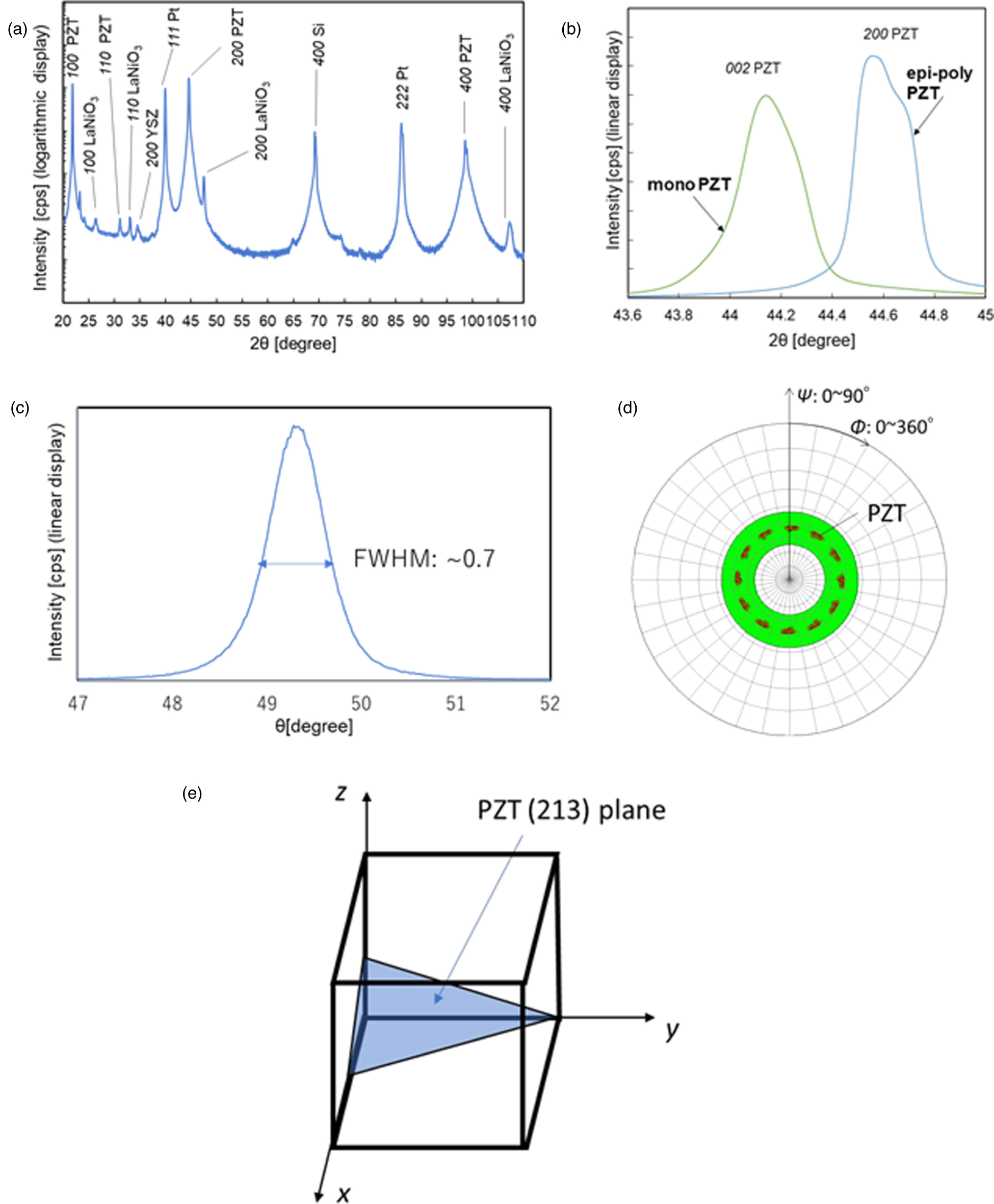 Sputter deposition and characterization of "epi-poly" Pb(Zr, Ti)O3 thin ...