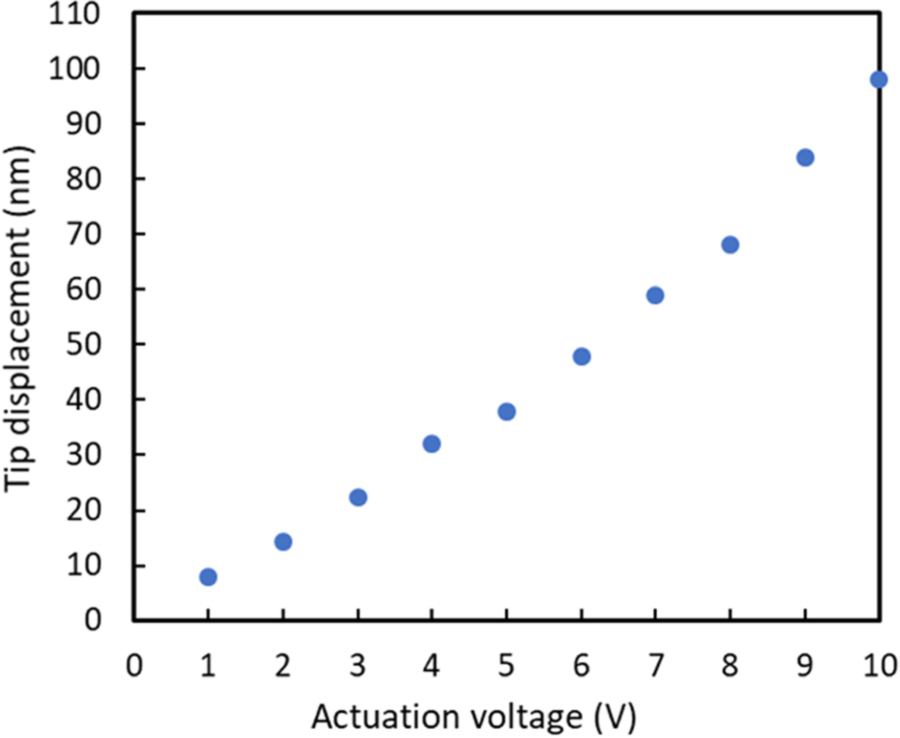 Sputter deposition and characterization of "epi-poly" Pb(Zr, Ti)O3 thin ...