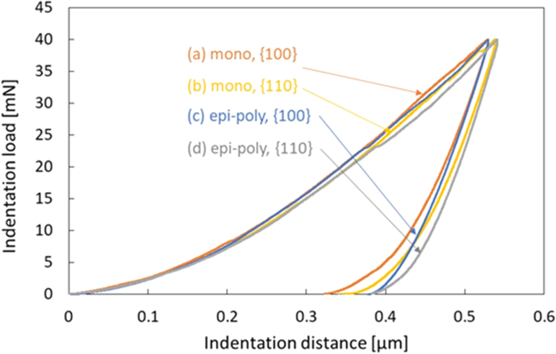 Sputter deposition and characterization of "epi-poly" Pb(Zr, Ti)O3 thin ...