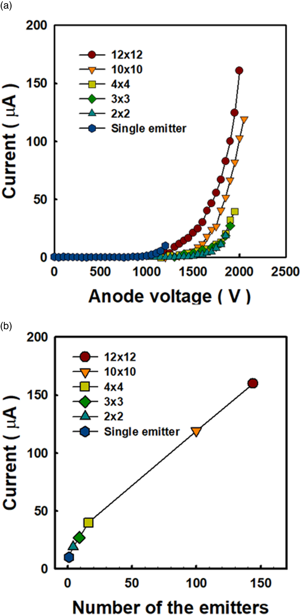 Field emission property of multi-cathode electron sources with ...