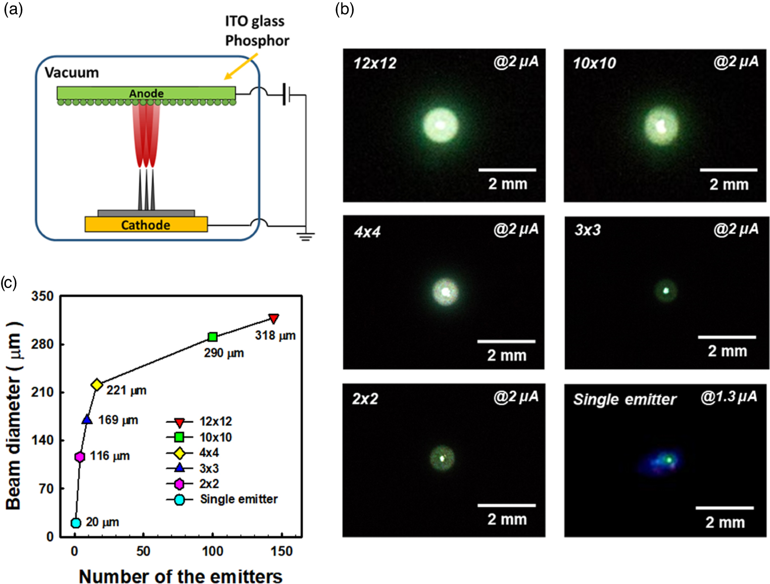 Field emission property of multi-cathode electron sources with ...