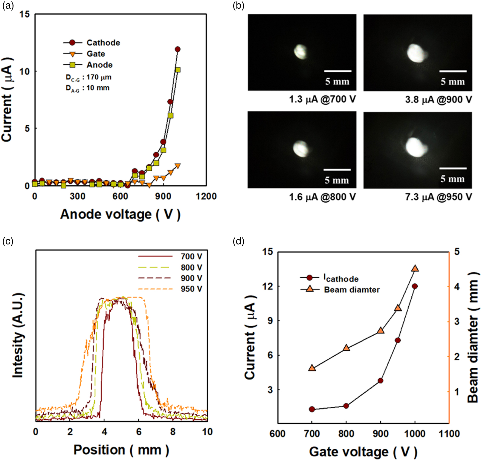 Field emission property of multi-cathode electron sources with ...