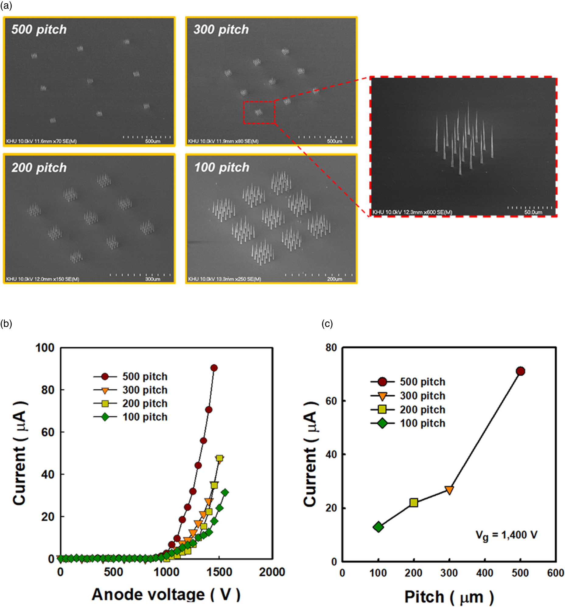 Field emission property of multi-cathode electron sources with ...