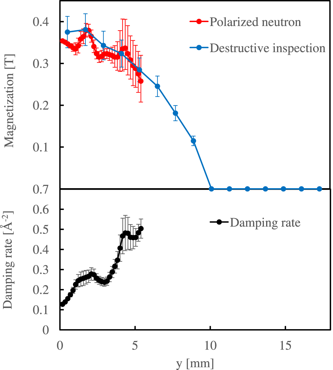 High-spatial-resolution measurement of magnetization distribution using ...
