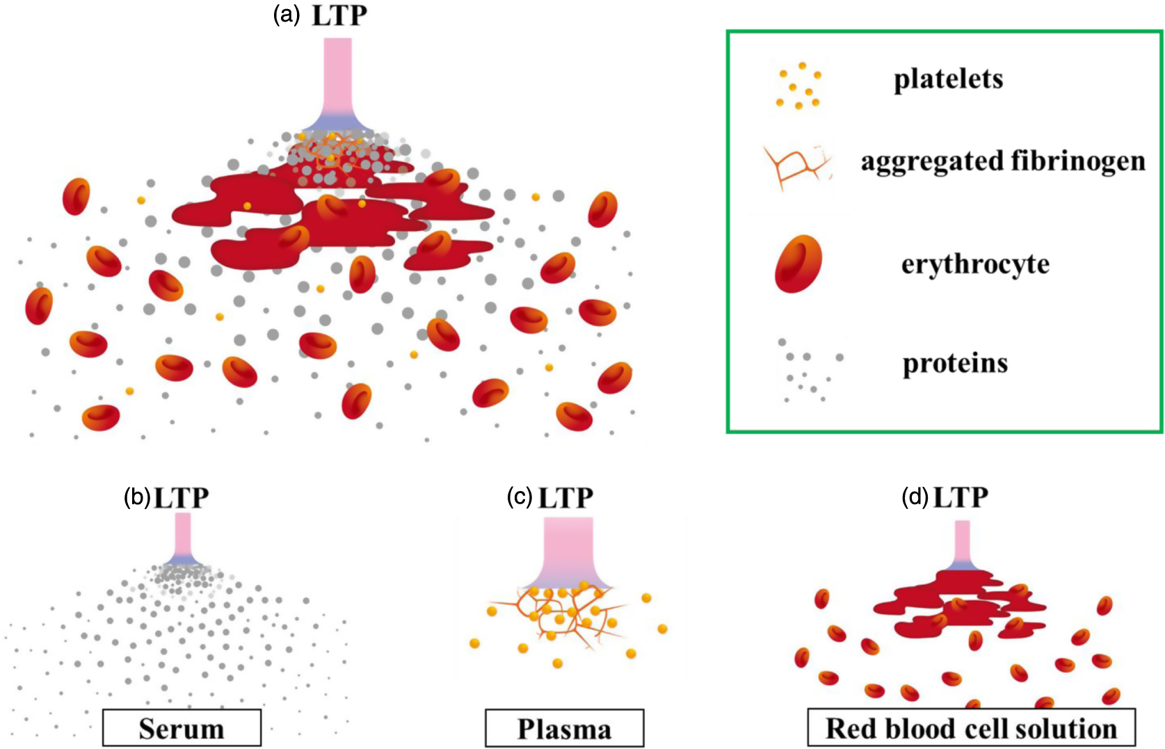 Reviews of low-temperature atmospheric pressure plasma for studying ...
