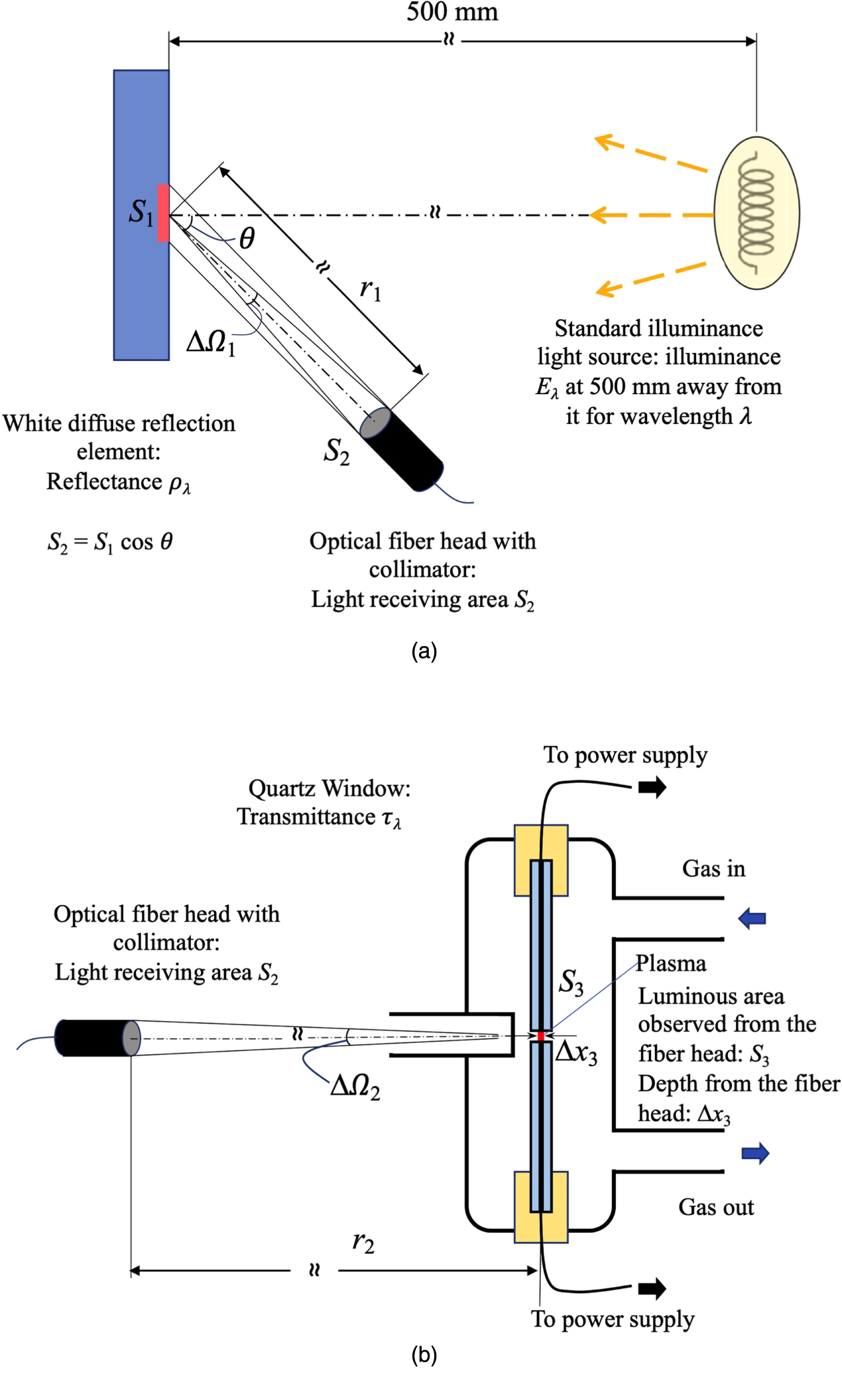 Measurement of electron temperature and density of atmospheric-pressure ...