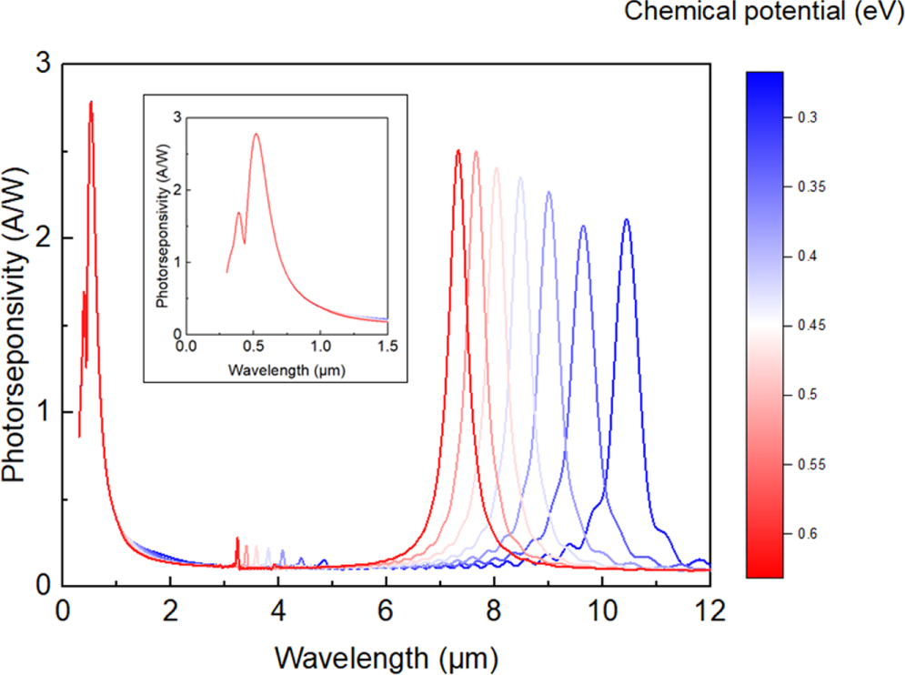 A dual-band photodetector induced by hybrid surface plasmon resonance ...