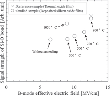 Room-temperature bonded silicon on insulator wafers with a dense buried ...