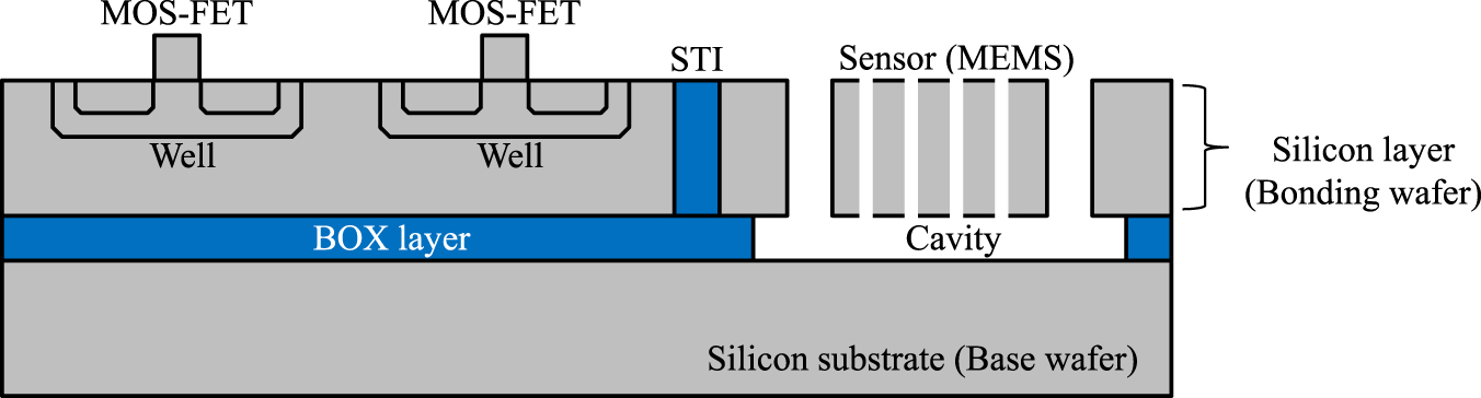 Room-temperature bonded silicon on insulator wafers with a dense buried ...