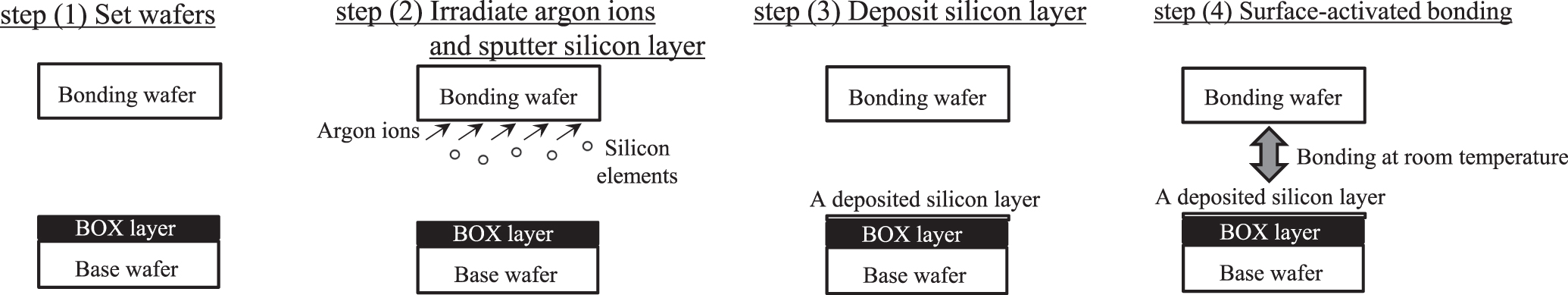 Room-temperature bonded silicon on insulator wafers with a dense buried ...
