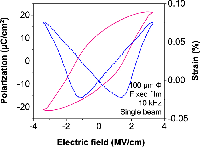 Preparation of 1 μm thick Y-doped HfO2 ferroelectric films on (111)Pt ...