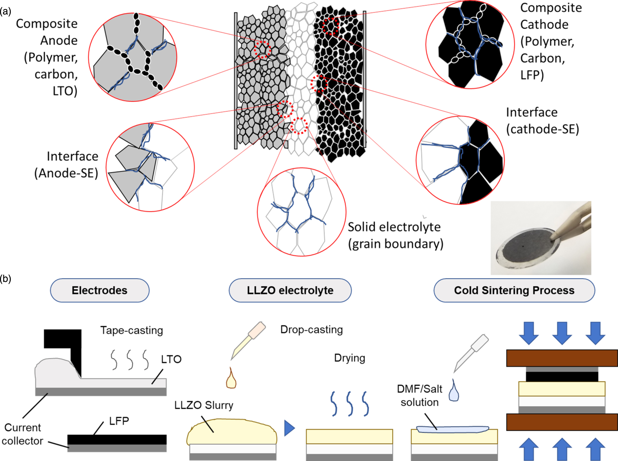 Cold sintering, enabling a route to co-sinter an all-solid-state ...
