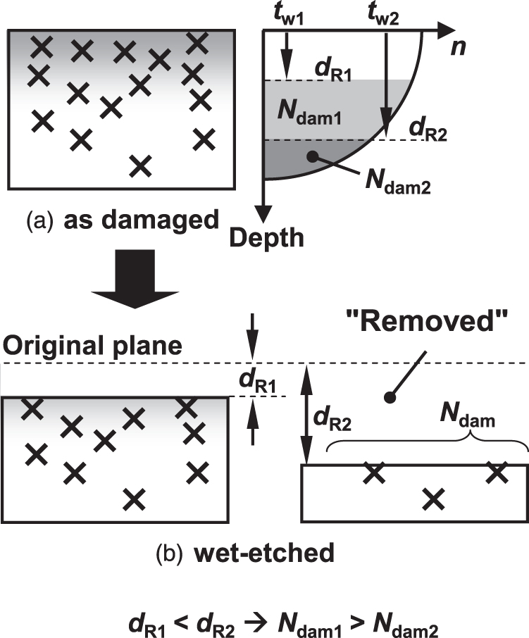 Characterization techniques of ion bombardment damage on electronic ...