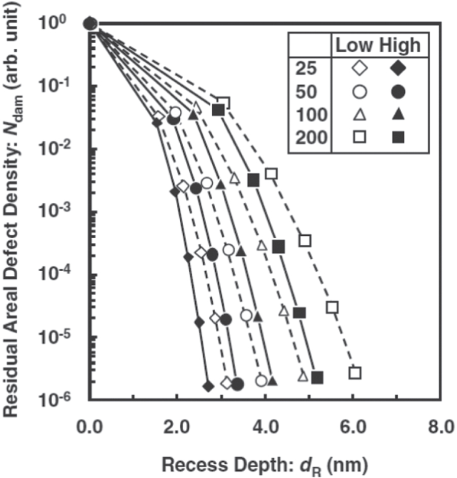 Characterization techniques of ion bombardment damage on electronic ...