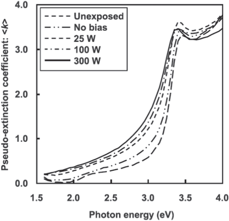 Characterization techniques of ion bombardment damage on electronic ...