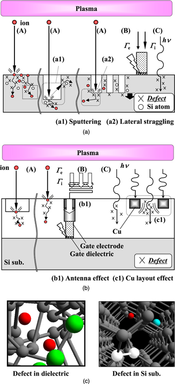Characterization techniques of ion bombardment damage on electronic ...