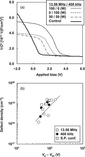 Characterization techniques of ion bombardment damage on electronic ...