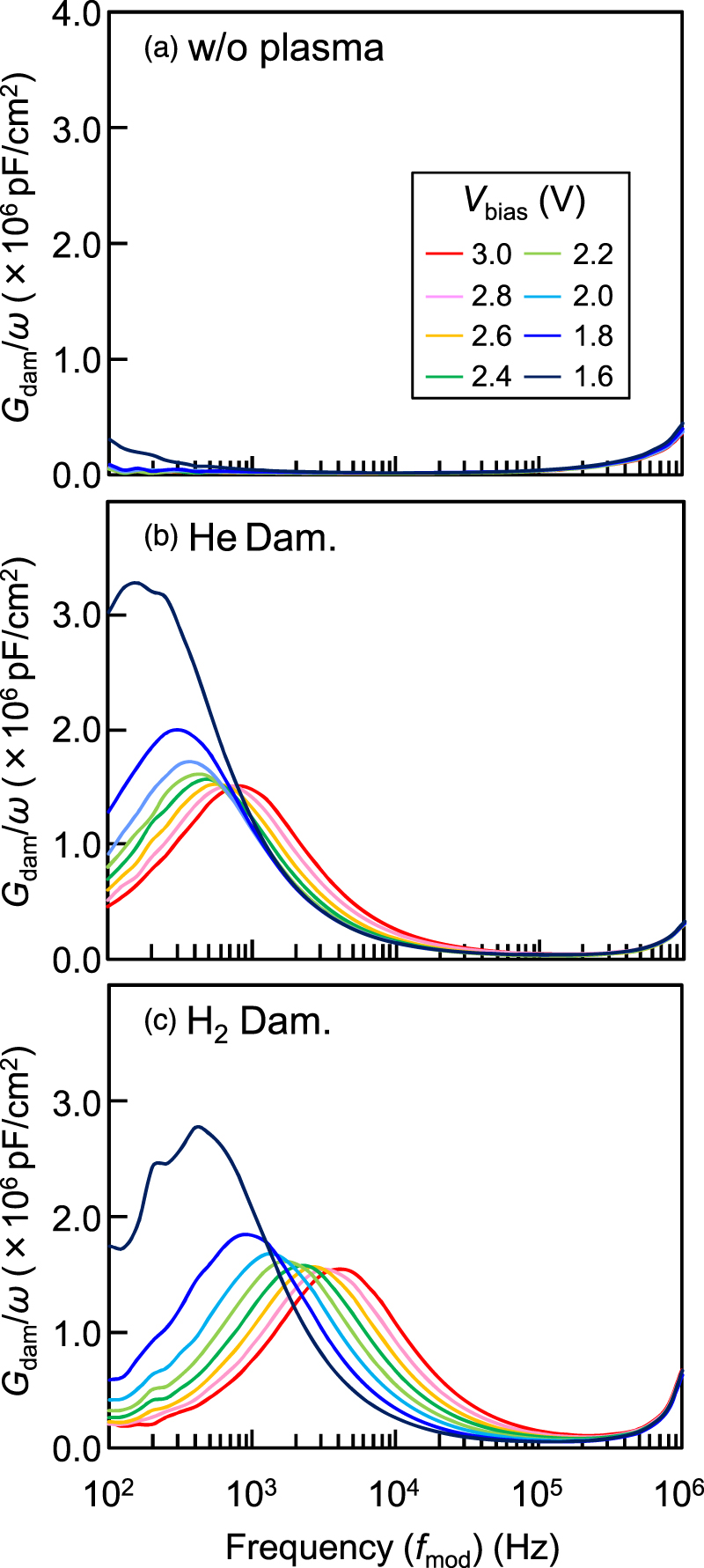 Characterization techniques of ion bombardment damage on electronic ...