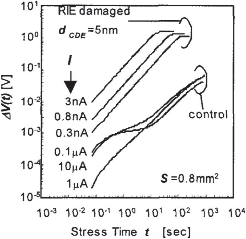 Characterization techniques of ion bombardment damage on electronic ...