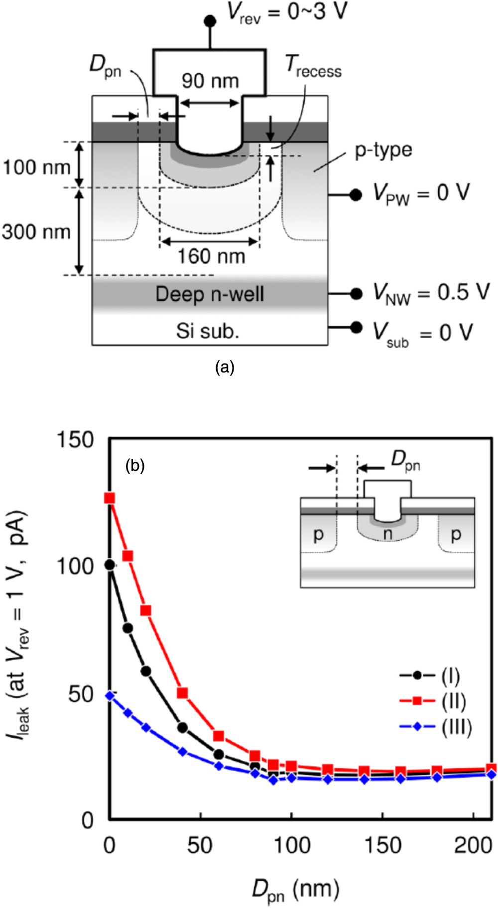 Characterization techniques of ion bombardment damage on electronic ...
