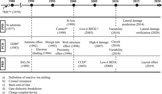 Characterization techniques of ion bombardment damage on electronic ...