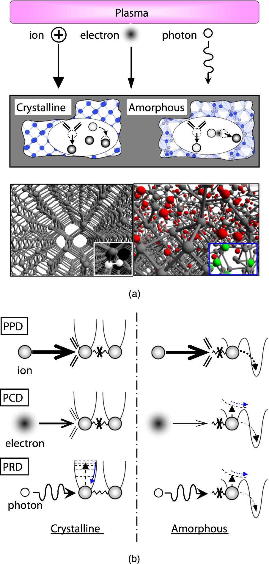 Characterization techniques of ion bombardment damage on electronic ...
