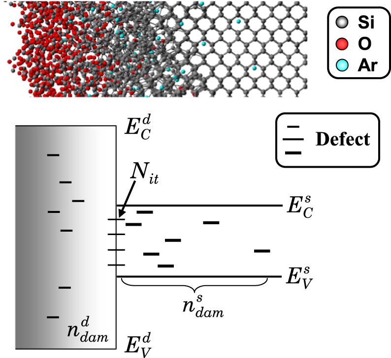 Characterization techniques of ion bombardment damage on electronic ...