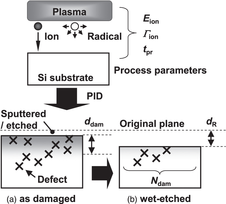 Characterization techniques of ion bombardment damage on electronic ...